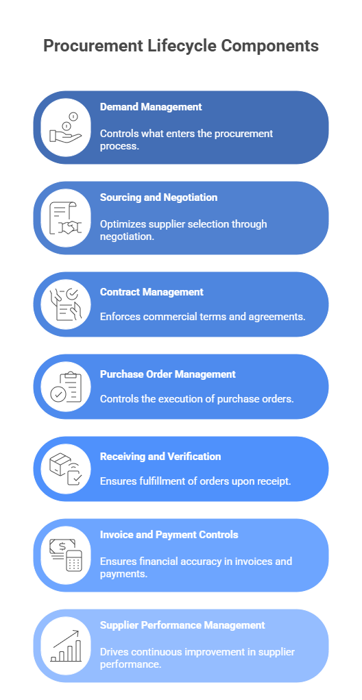 Procurement Lifecycle Guide | Zycus