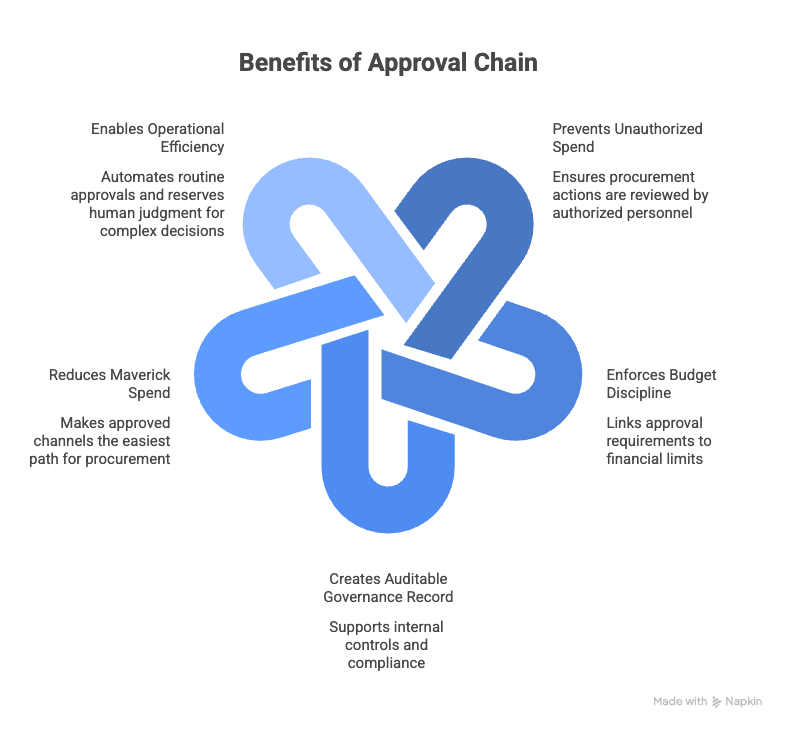 What is Approval Chain? Zycus