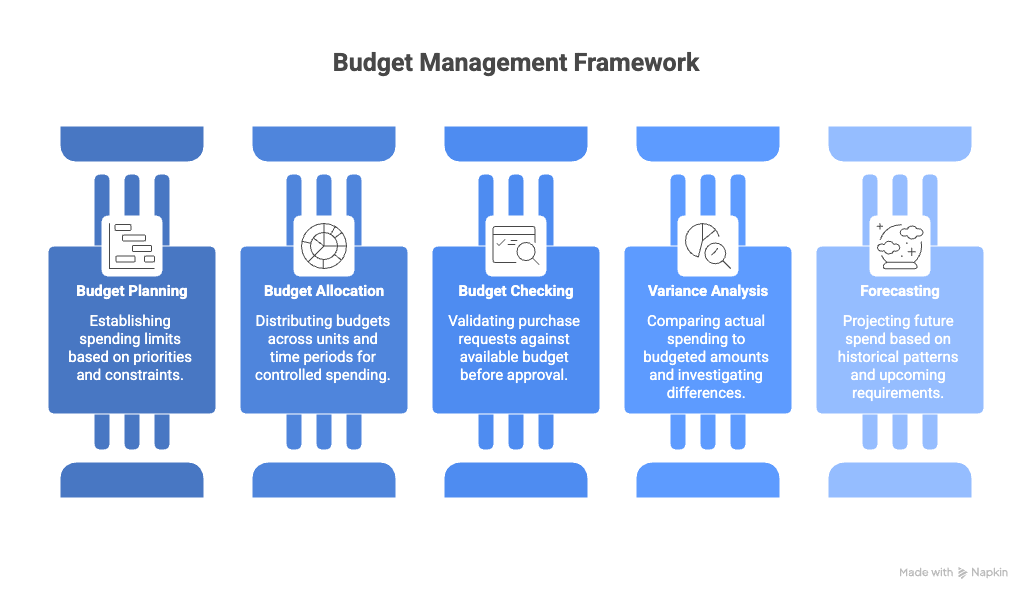 What is Budget Management? | Zycus