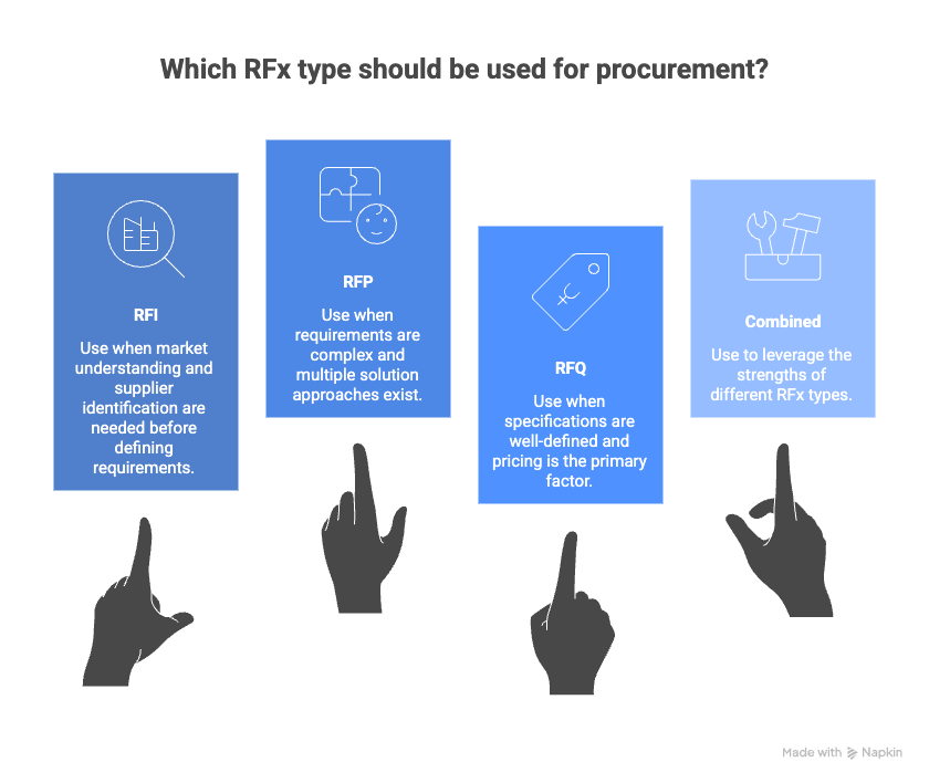 what is RFx in Procurement | Zycus