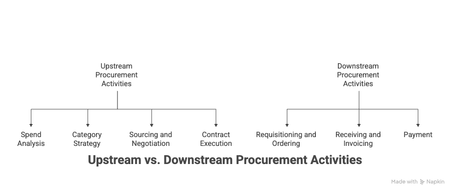 What is Upstream Procurement? | Zycus